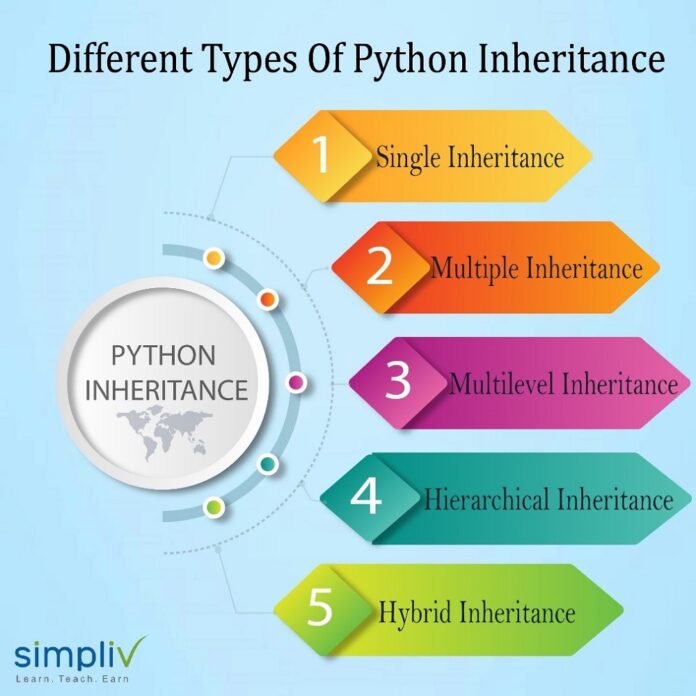 Python Programming: Object Oriented Concepts - SimplivLearning Blog